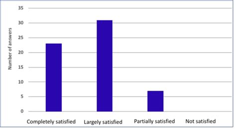 Answers From Vses About Their Satisfaction Of Their Iso Iec 29110