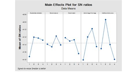 Parameter Effect Chart On Optimal Solution Based On Taguchi Model
