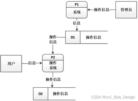 Springbootmysql大学生体质测试管理 计算机毕业设计源码42047大学生体侧管理系统数据流图 Csdn博客