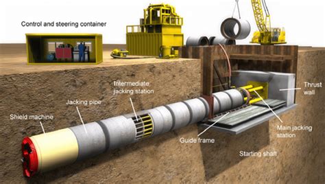 Principle Diagram Of The Minimally Invasive Method Of Pipe Jacking Download Scientific Diagram