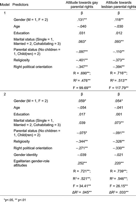 Hierarchical Regression Analyses With Attitudes Towards Gay And Lesbian Download Scientific