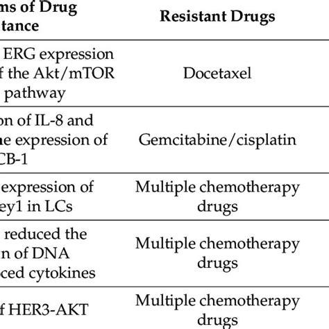 Endothelial Cells Induced Drug Resistance In Solid Cancers Download