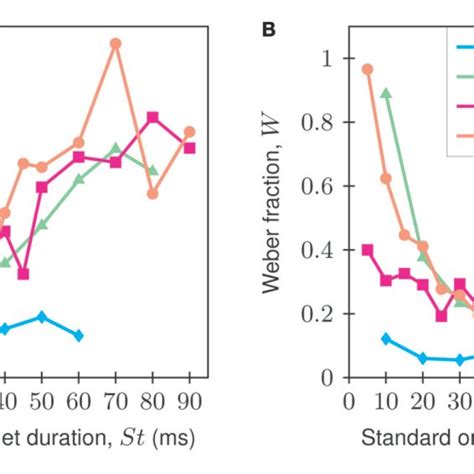 Difference Limens A And Corresponding Weber Fractions B As Download Scientific Diagram