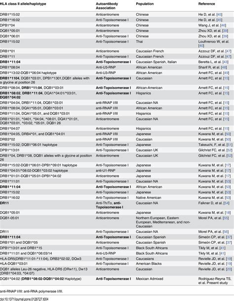 Hla Class Ii Genes Associations With Specific Autoantibodies In Ssc