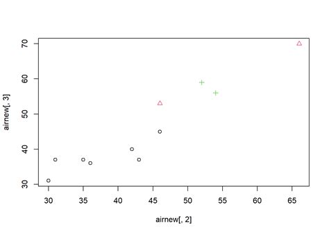 第 10 章 Cluster Analysis 应用统计学与r语言实现学习笔记