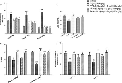 Behavioural Test Results Of Pca A Mean Escape Latency And B Time Spent Download Scientific
