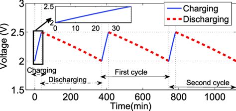 Renewable Energy Cycle The Charging And Discharging Cycles Represent
