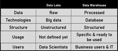 Muhammad Talha Imran On Linkedin Datalake Datawarehouse Bigdata
