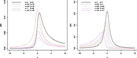 Graphs For The Pdf Of The Gamma Cauchy{exponential} Distribution When θ 1 Download