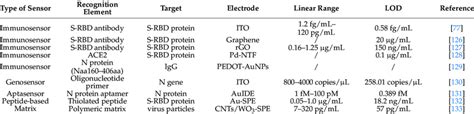 Recently Developed Biosensors For Sars Cov 2 Detection Download Scientific Diagram