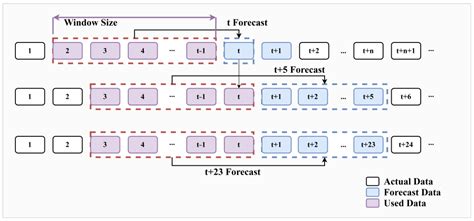Short Term Marine Wind Speed Forecasting Based On Dynamic Graph Embedding And Spatiotemporal