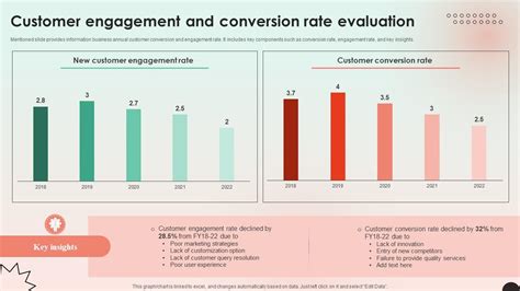 Web Consulting Business Customer Engagement And Conversion Rate Evaluation
