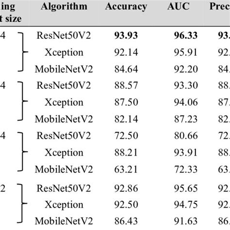 the performance of different deep learning models with face alignment