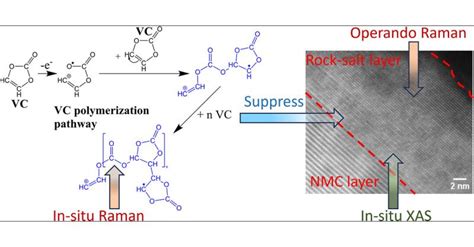 Exploring The Role Of An Electrolyte Additive In Suppressing Surface Reconstruction Of A Ni Rich