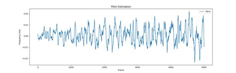 Python 音频处理（1）——重采样、音高提取 Csdn博客