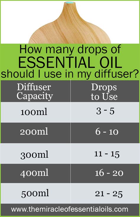 How Many Drops Of Essential Oils Should I Use In My Diffuser The