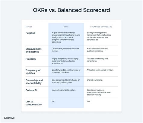 Okr Vs Balanced Scorecard Differences And Definitions