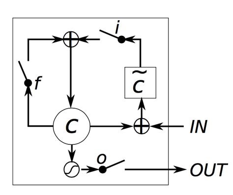Recurrent Neural Network Tutorial Part 4 Implementing A Gru And Lstm Rnn With Python And