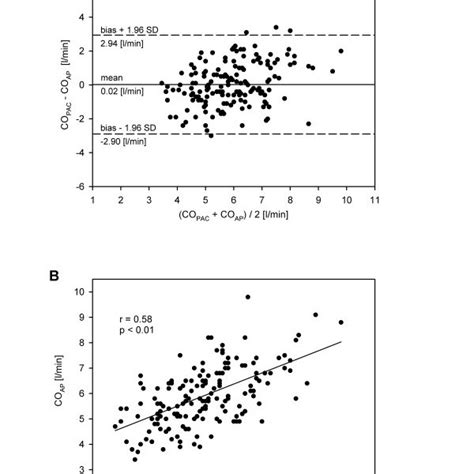 Bland Altman Plot A And Regression Analysis B For Comparison Download Scientific Diagram