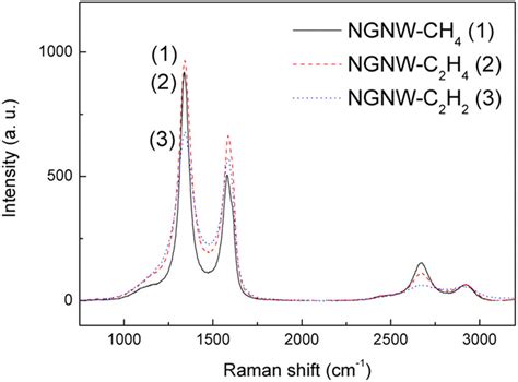 The Raman Spectra Of N Gnws Prepared From The Carbon Sources Of 1 Download Scientific Diagram