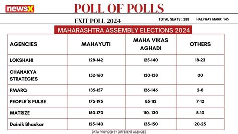 Maharashtra Election Poll Of Polls Exit Polls Predict BJP Led Mahayuti To Repeat Its Haryana