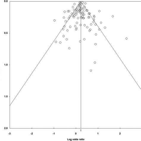 Risk Of Bias Analysis Results Ac Allocation Concealment As