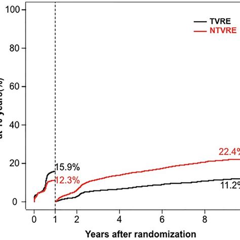 Landmark Analysis Of Target Vessel And Non Target Vessel Related Events Download Scientific