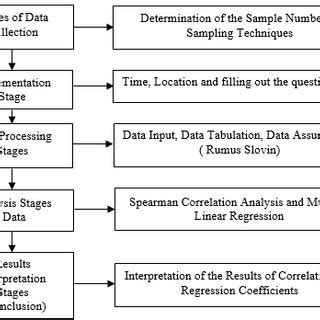 Stages Of Data Processing In Research Download Scientific Diagram