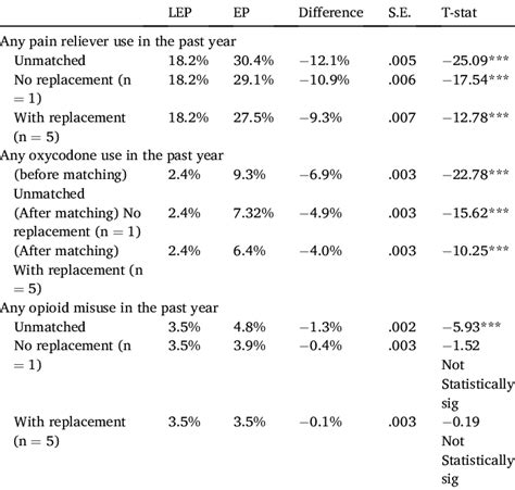 Results From Propensity Score Matching Models Download Scientific Diagram