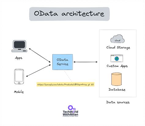 When To Use Graphql Grpc And Rest