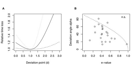 Effects Of Differing Deviation Points α From The Road Towards Travel Download Scientific