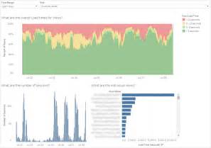 Performance Of Views Tableau