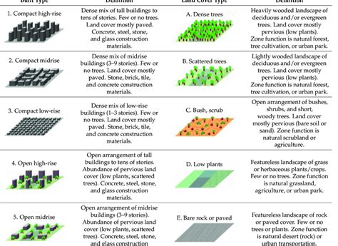 Local Climate Zones Scheme 9 Download Scientific Diagram