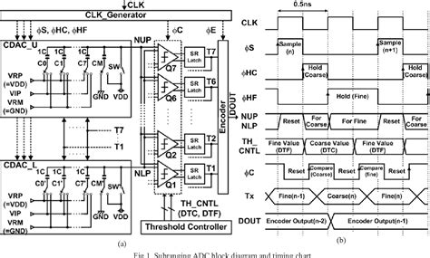 Figure 2 From A 6b 1gss 99mw Interpolated Subranging Adc In 65nm Cmos Semantic Scholar