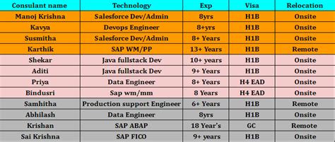 Sap Abap Salesforce Developer Devops Engineer Data Engineer Java Developer Corp To Corp