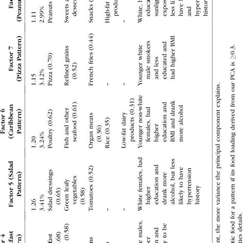 Eigenvalues Variances Explained Characteristic Food Loadings And