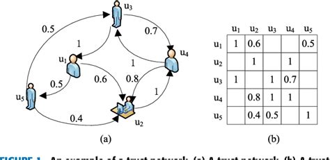 Figure 1 From A Novel Social Recommendation Method Fusing Users Social Status And Homophily