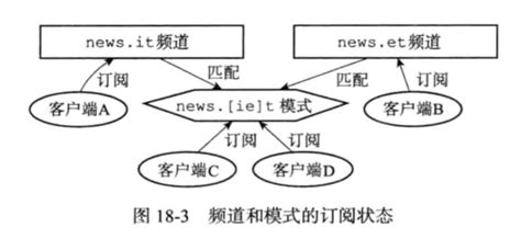 Redis发布订阅模型redis 订阅发布模型 Csdn博客