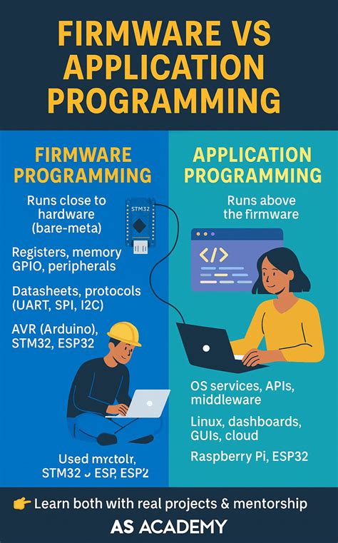 Firmware Vs Application Programming Whats The Difference As Academy Posted On The Topic