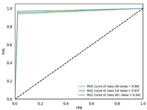 roc curve from xception ppc model download scientific diagram