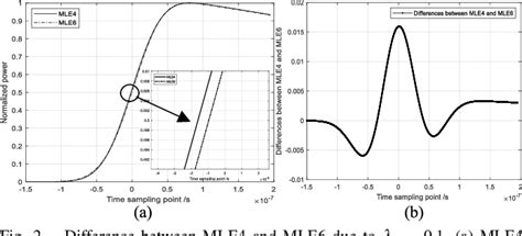 Figure 1 From High Precision Retrieving Ocean Parameters Based On A New Improved Second Order