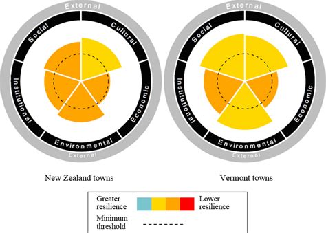 Average Community Resilience Ratings Depicted In The Resilience