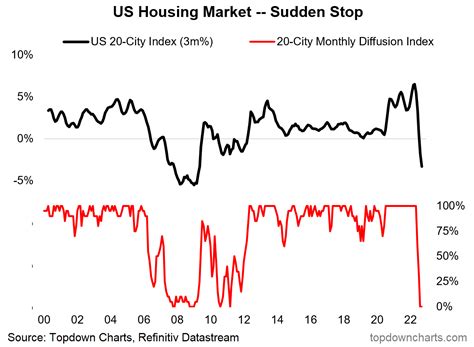 Chart Of The Week The Housing Market Is At Risk Callum Thomas