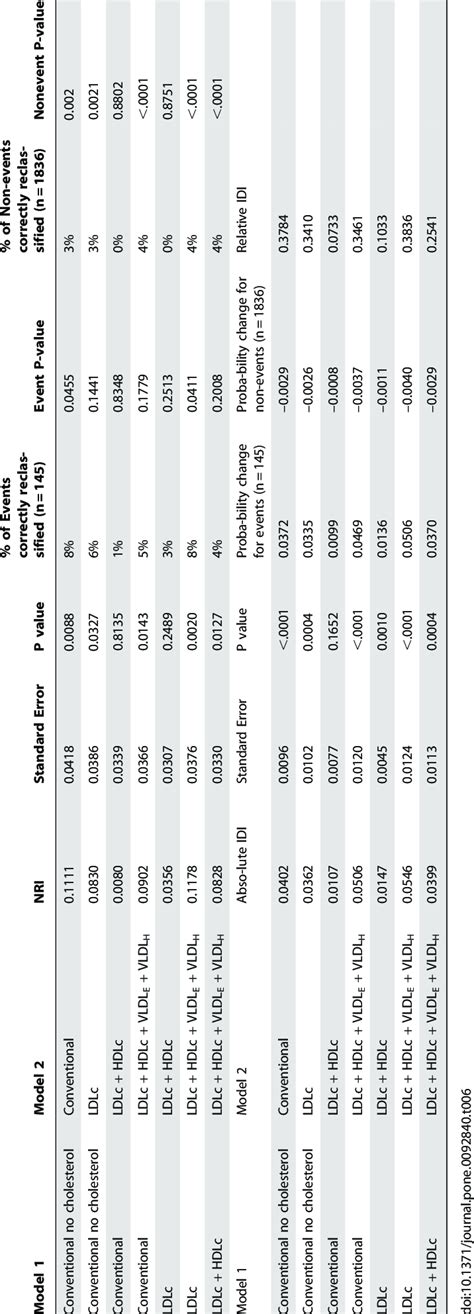 Reclassification Analysis Net Reclassification Improvement Nri And Download Table
