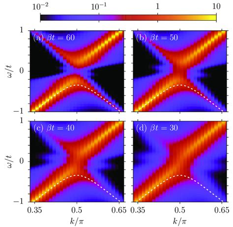 6 Close Up Of The Single Particle Spectral Function Ak ω Around K Download Scientific