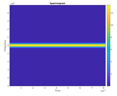 Fft How To Calculate Fmcw Radar Chirp Stft Signal Processing Stack