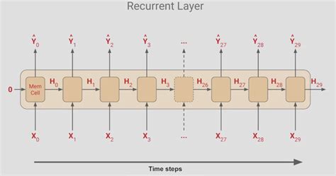 Tensorflow 4 Sequences Time Series And Prediction3 Recurrent Neural Networks For Time