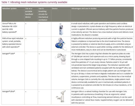 Vibrating Mesh Nebulisers Can Greater Drug Delivery To The Airways And Lungs Improve
