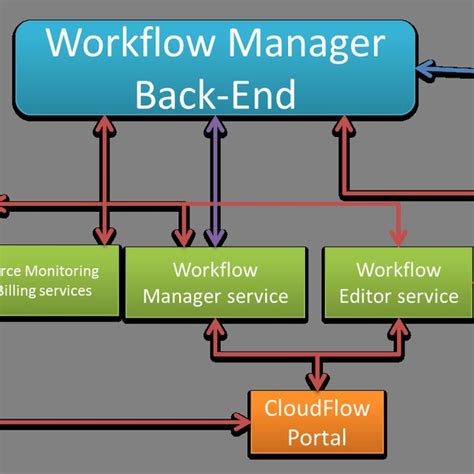 Simplified Interaction Between The Components In The Workflow