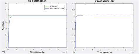 A PID Controller Response Time B PID Controller Response Time